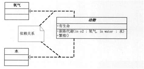 【大话设计模式笔记】uml类图 Csdn博客
