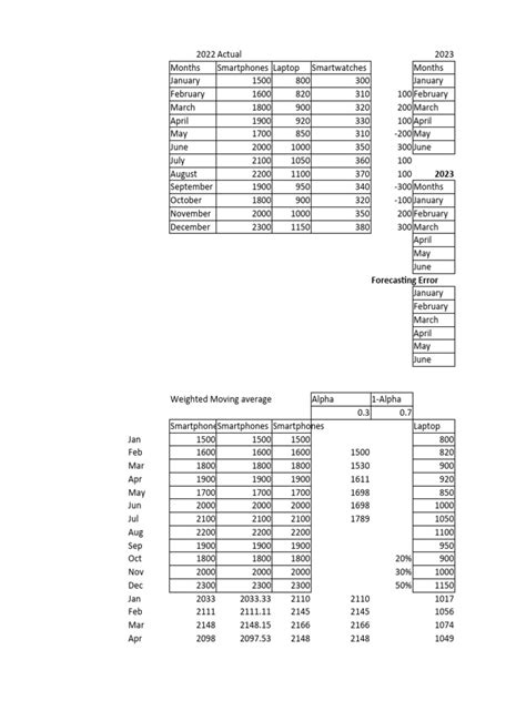 Forecast Project Pdf Forecasting Statistical Inference