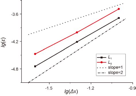 Variation Of The L 1 And L 2 Norms Of The Error For U With Spatial Step Download Scientific