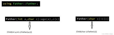 C基础知识（六：继承）没有写明继承方式默认私有继承吗 Csdn博客