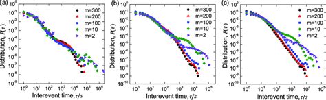 Simulation Of Interevent Time Distribution Pτ With Different Numbers