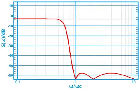 Exploring Different Types Of Chebyshev Filters