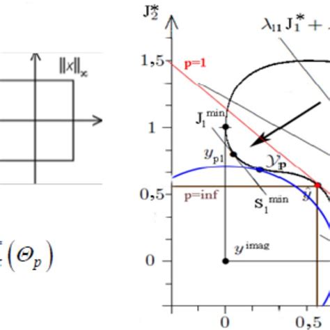 Representation Of The L P Norm For P 1 2 Figure 4 Sustained