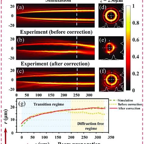 Correction Of The High Order Bessel Beams With Vortex Charge M 6 The Download Scientific