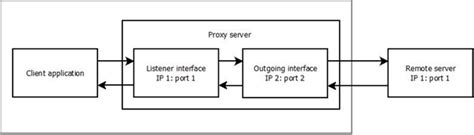 How To Create Proxy Server Between Application And Remote Host