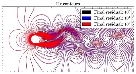 Hopscotch Openfoam Residuals And Vortex Street