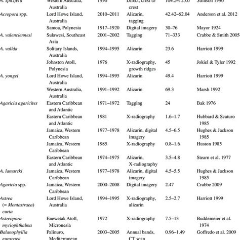 Pdf Spatial Temporal And Taxonomic Variation In Coral Growth
