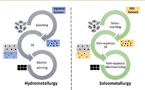 Figure 1 From Choline Chloride Ethylene Glycol Based Deep Eutectic Solvents As Lixiviants For