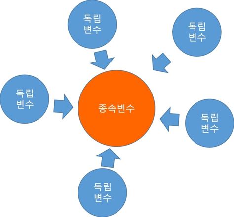 엑셀excel 분석도구를 활용한 다중회귀분석multiple Linear Regression 네이버 블로그