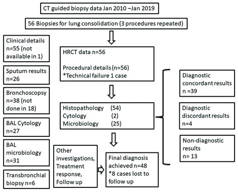 Role Of Percutaneous Computed Tomography Guided Lung Biopsy In Non Resolving Consolidation And