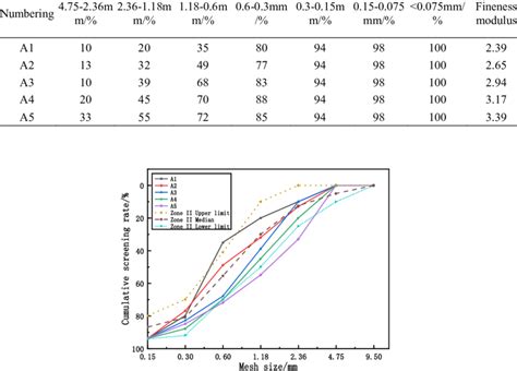 The Cumulative Sieving Rate And Fineness Modulus Of Machine Made Sand