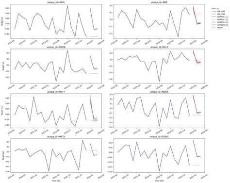 Volatility Forecasting Garch And Arch Nixtla