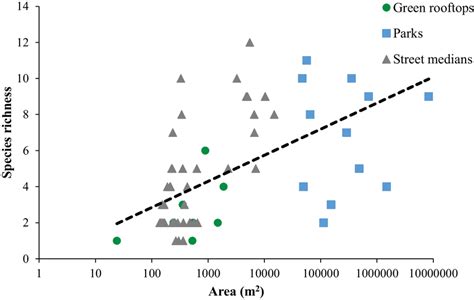 A Positive Linear Correlation Between Species Richness And Habitat