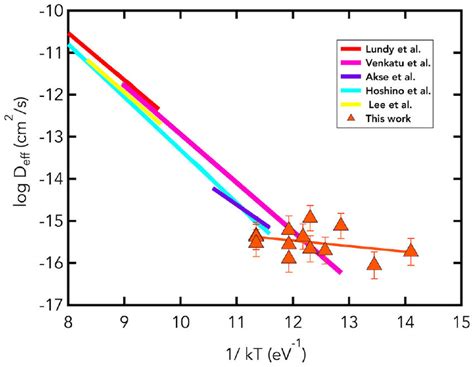 Arrhenius Plot Of The Mesoscale Effective Diffusivity Deff For Tii
