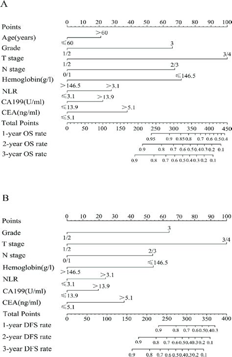 Nomogram Models Constructed Based On The Training Cohort A The