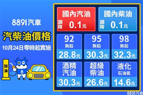 中油、台塑本周最新油價！1024起汽、柴油皆調降01元 8891新車