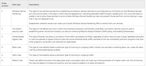 Using Windows Firewall To Block Ports Electric Monk