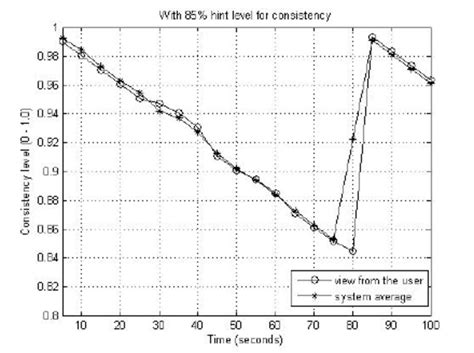 b setting hint level at 85 download scientific diagram
