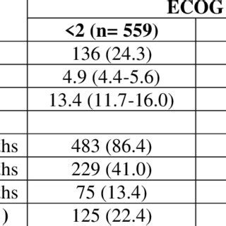 Selected Clinical Outcomes According To Eastern Cooperative Group Download Scientific Diagram