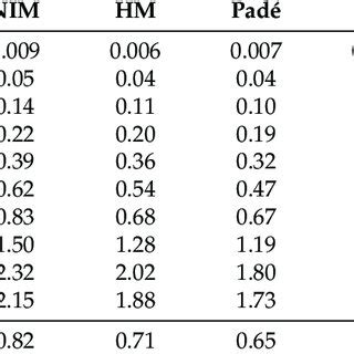 Computational Comparisons Based On CPU Times In Seconds For Example 2 Download Scientific