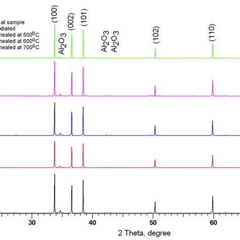X Ray Diffraction Pattern Of The Aln Ceramic Samples Download