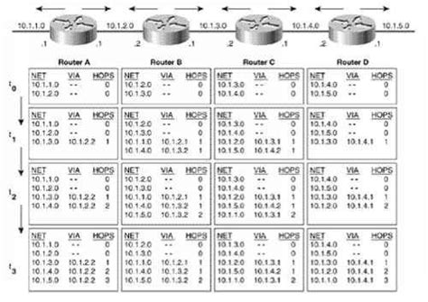 routing by rumor routing tcp ip cisco certified expert rumor