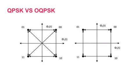Modulation Schemes Used In Wireless Technologies Pdf Internet Of