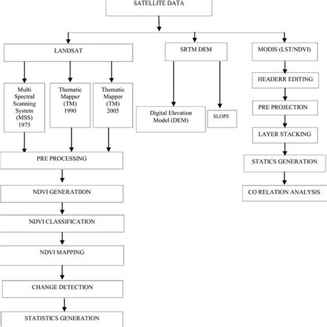 Data Flow Diagram Of All Research Methodology Download Scientific