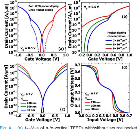 Figure 4 From Demonstration Of Tunneling Field Effect Transistor Ternary Inverter Semantic Scholar