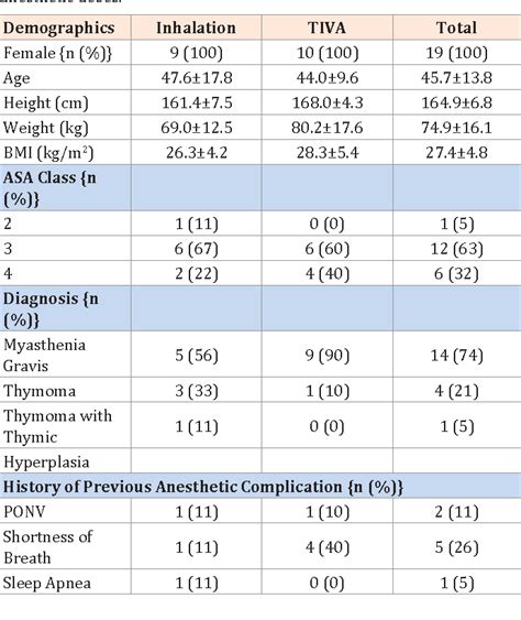 Table 1 From Inhalation Vs Total Intravenous Anesthesia For Robot Assisted Thymectomy Semantic