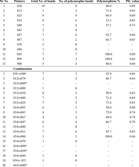 Percentage Polymorphism And Polymorphic Information Content Pic Value Download Table
