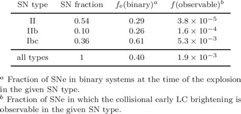 Fractions Predicted From Our Population Synthesis Model See Section