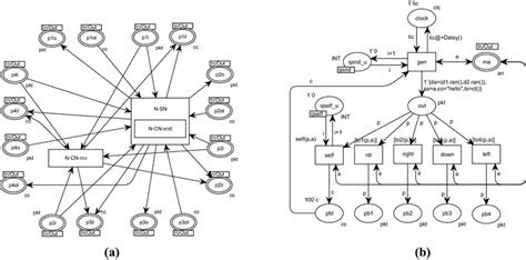 Model Of A Grid Node N A General Scheme B Modified Sending Tract