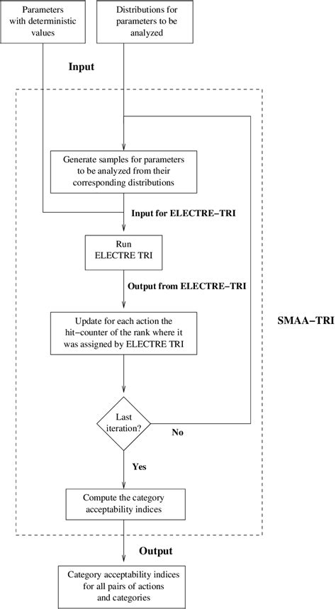 The Smaa Tri Simulation Scheme Download Scientific Diagram