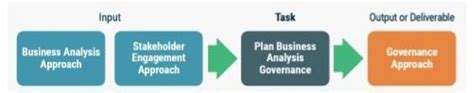 How Business Analysis Governance Works Ammar Muhammed Posted On The Topic Linkedin