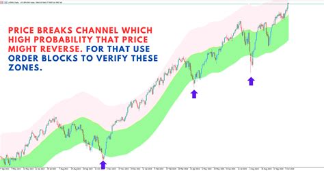 Smart Linear Regression Buy Trading Indicator For Metatrader 4