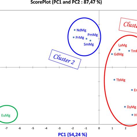Pca Loading Plot For Magnesium Based Intermetallics From The Dataset Of