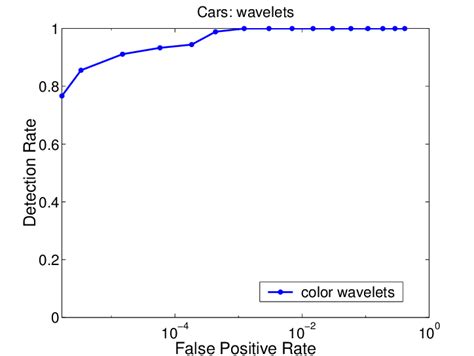 Roc Curve For Car Detection Using Wavelet Features Over Color Images