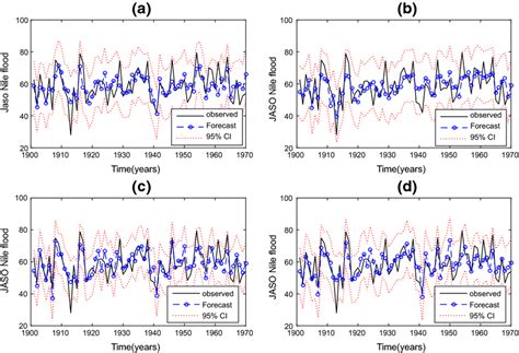 Comparison Between Time Series Plots Of Observed And Forecasted Jaso