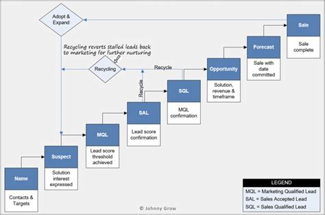 Lead Management Process Optimization Johnny Grow