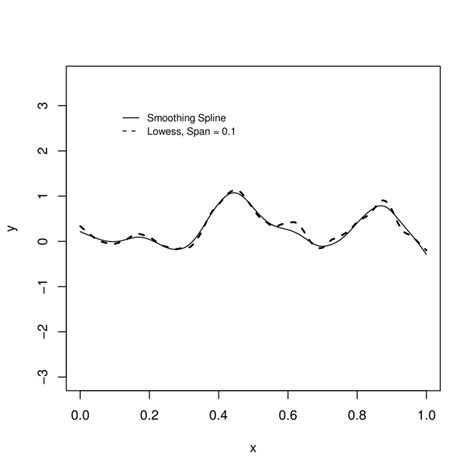 Lowess Fit Chosen By Mse And Smoothing Spline Fit Download Scientific