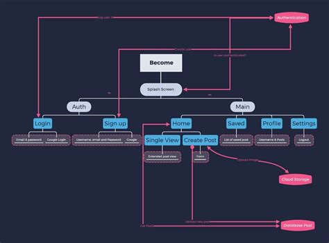 How To Write A Simple App Architecture Sihle Kambula Posted On The