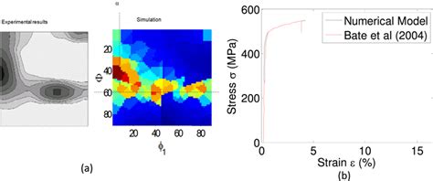 Microstructural Model Validation A Comparison Of Textures Euler Download Scientific Diagram
