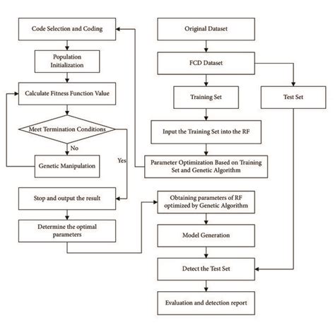 The Process Of Fgrf Ddos Attack Detection Method Download Scientific Diagram