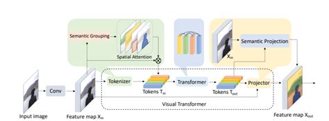 Visual Transformers A New Computer Vision Paradigm By Renu