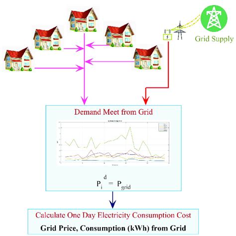 Grid Connected User Download Scientific Diagram