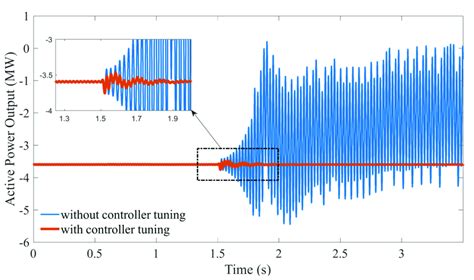 mitigation of doubly fed induction generator sub synchronous resonance