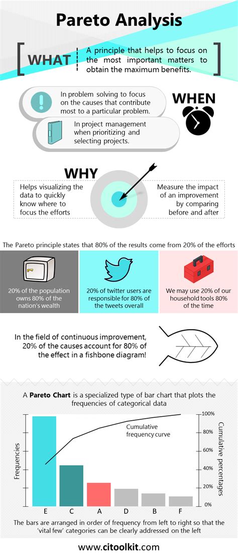 Pareto Analysis Identifying The Vital Few From The Trivial Many Continuous Improvement Toolkit