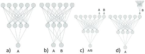 A Single Task Learning B Multi Task Learning C Multi Task Learning Download Scientific