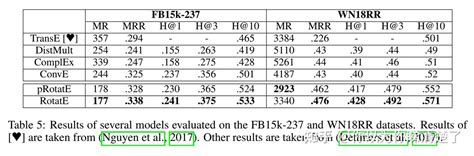 Rotate Knowledge Graph Embedding By Relational Rotation In Complex